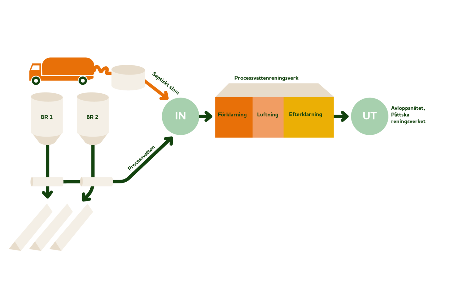 Vattenrening | Stormossen